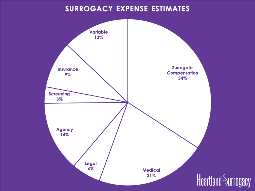 Surrogacy Costs | What To Expect As An Intended Parent